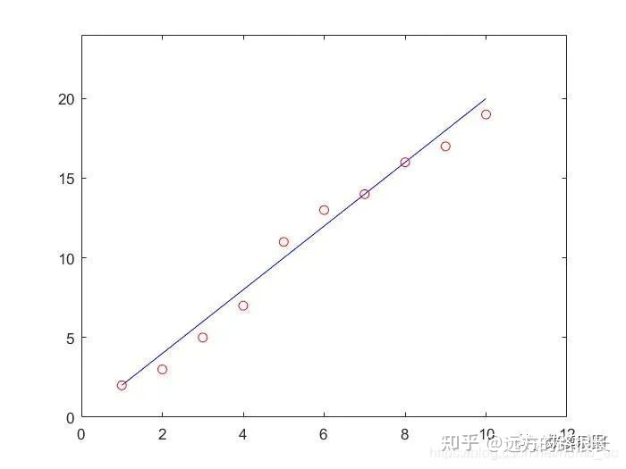 最小二乘法多项式拟合实例（matlab实现）matlab最小二乘多项式拟合 Csdn博客