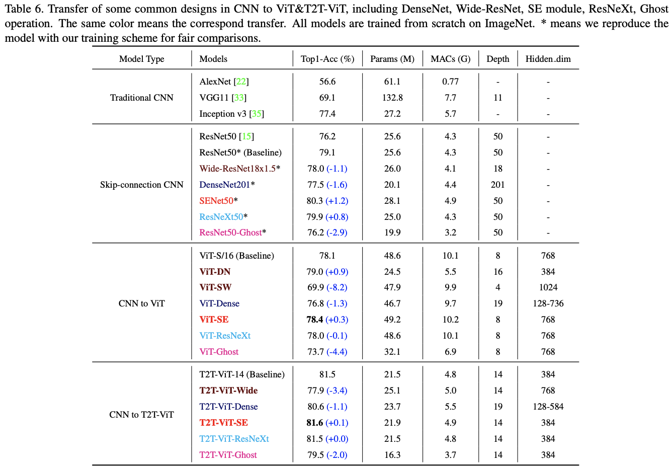 T2T-ViT：更多的局部结构信息，更高效的主干网络 | ICCV 2021-CSDN博客