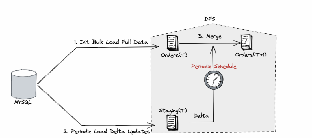 基于 Apache Flink Table Store 的全增量一体实时入湖 Csdn博客
