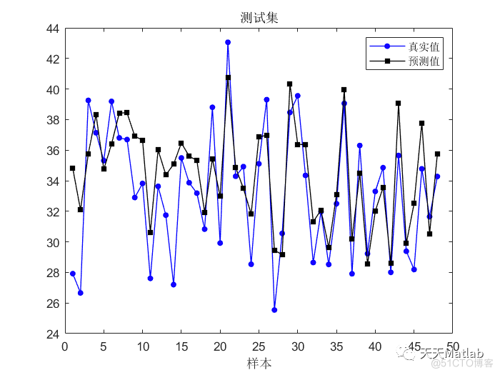 【lstm预测】基于粒子群算法优化lstm实现台风风电功率多输入单输出预测附matlab代码 Csdn博客