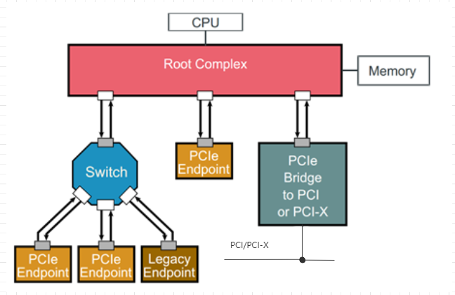 PCIE起源及早期_pci插槽什么时候发布的-CSDN博客