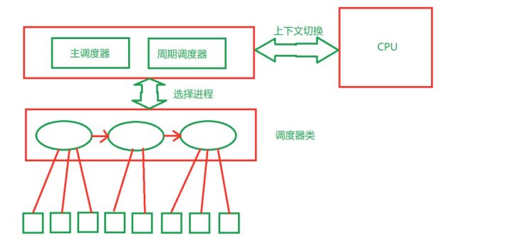 Linux内核必懂知识—调度器分析及完全公平调度器CFS_cfs spread_over-CSDN博客