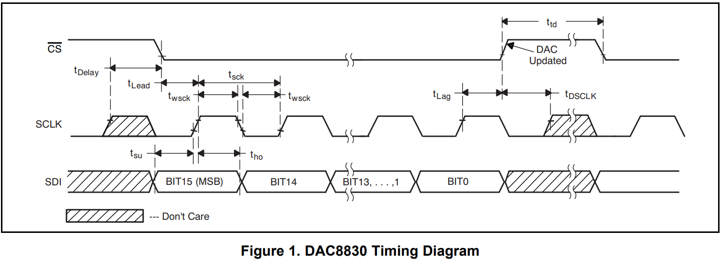 DAC8830+STM32驱动-CSDN博客