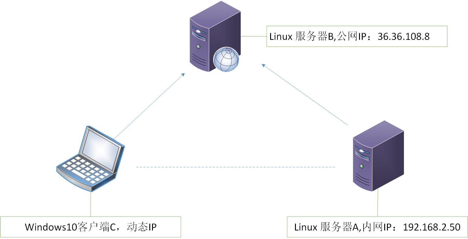 使用ssh隧道穿透NAT访问内网主机(超干货)_ssh nat-CSDN博客