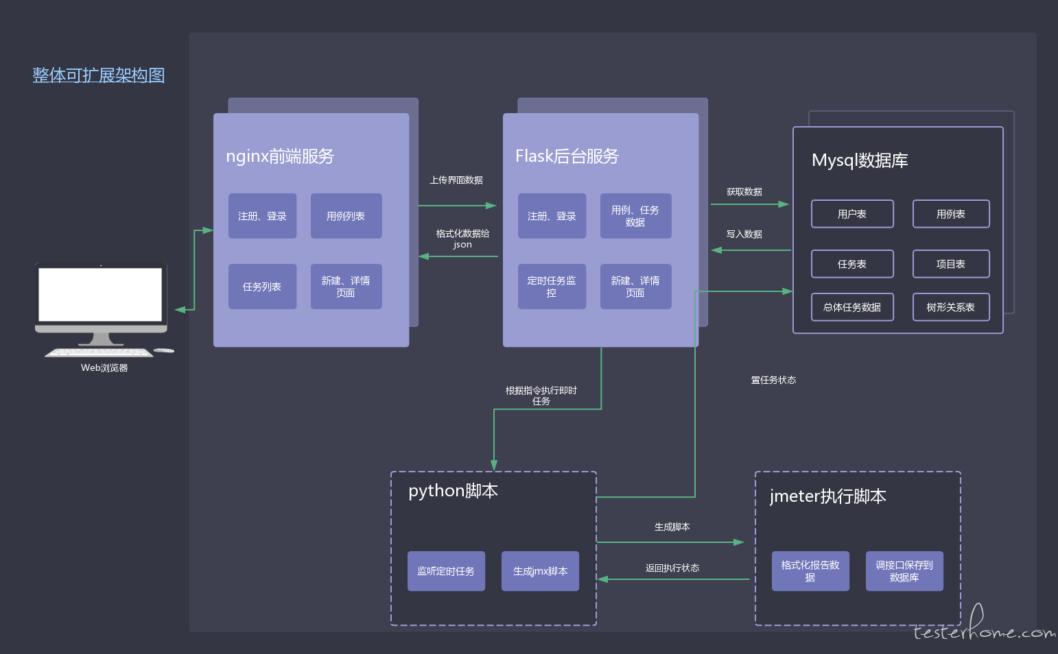 基于 Jmeter 的 Web 端接口自动化测试平台web测试平台 Csdn博客