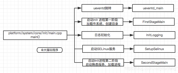第三章 Android系统启动流程_android ueventd-CSDN博客