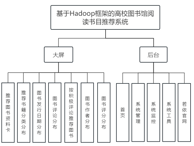 大数据专业毕业设计springboot基于hadoop框架实现的高校图书馆阅读书目推荐系统【远程文档源码】如何通过大数据分析实现校园图书