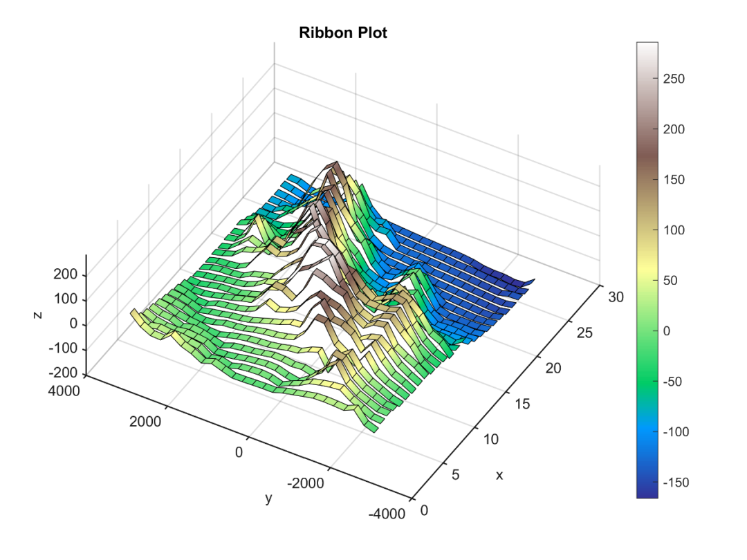Matlab论文插图绘制模板第66期—条带图(Ribbon)_matlab图片旁边的条叫啥-CSDN博客