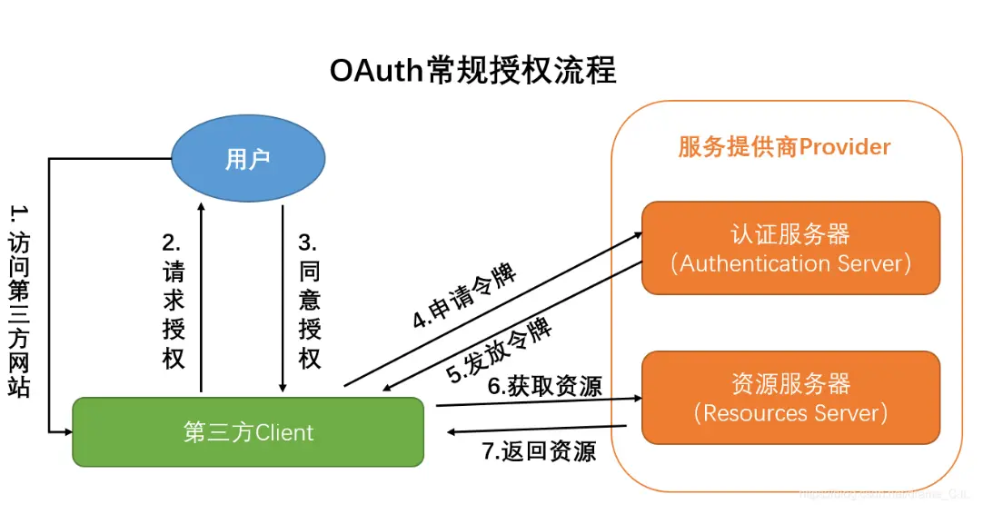 Oauth2综合案例：授权码模式 架构说明 Oauth2授权码 Csdn博客