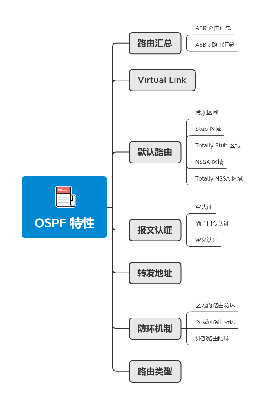 图解 OSPF 特性_ospf downbit-CSDN博客