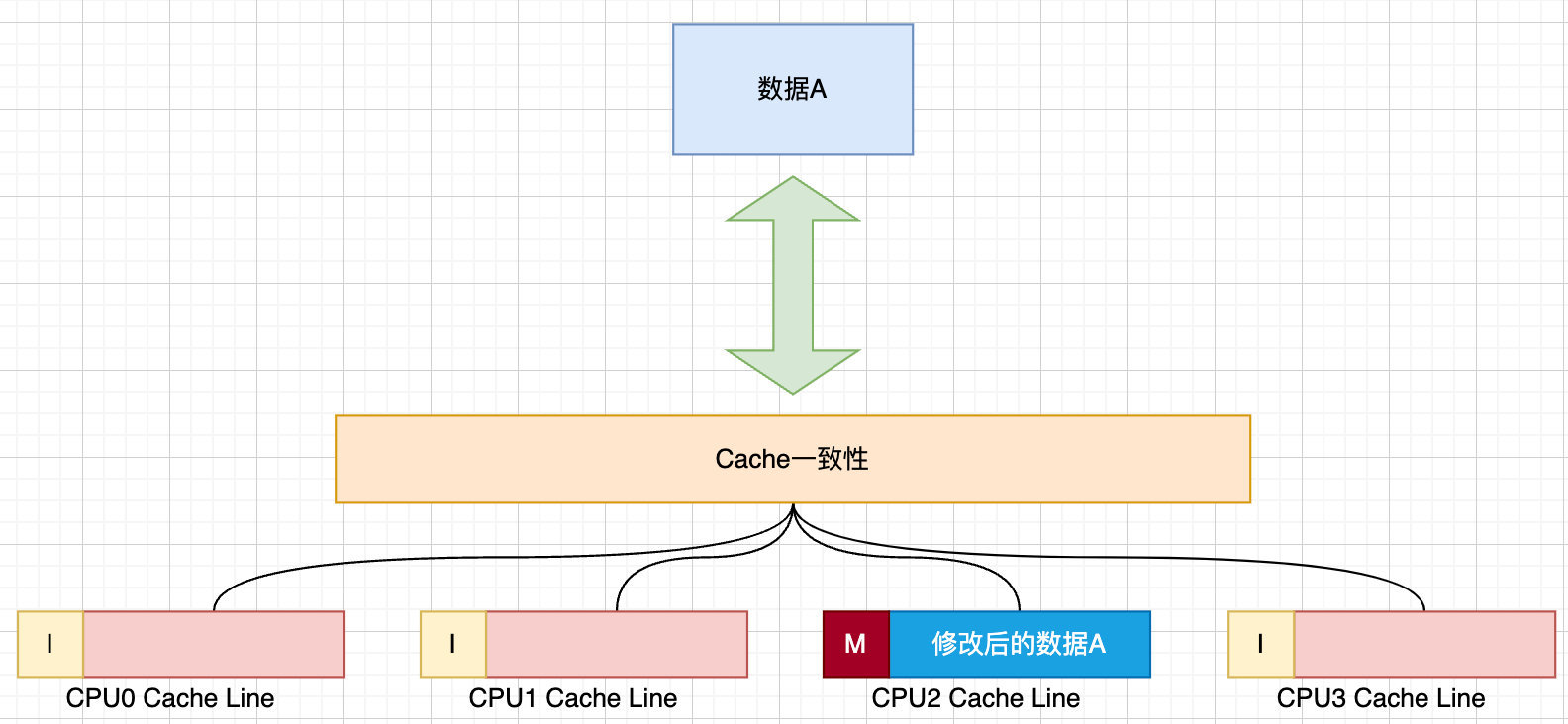 【Cache篇】一文总结ARMv8架构中关于Cache的知识点_arm cache类型设置-CSDN博客