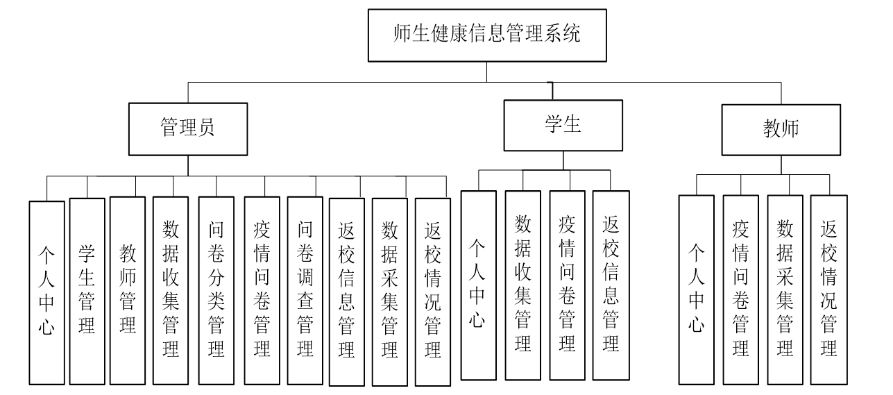 基于springboot师生健康信息管理系统设计与实现源码下载 Csdn博客 