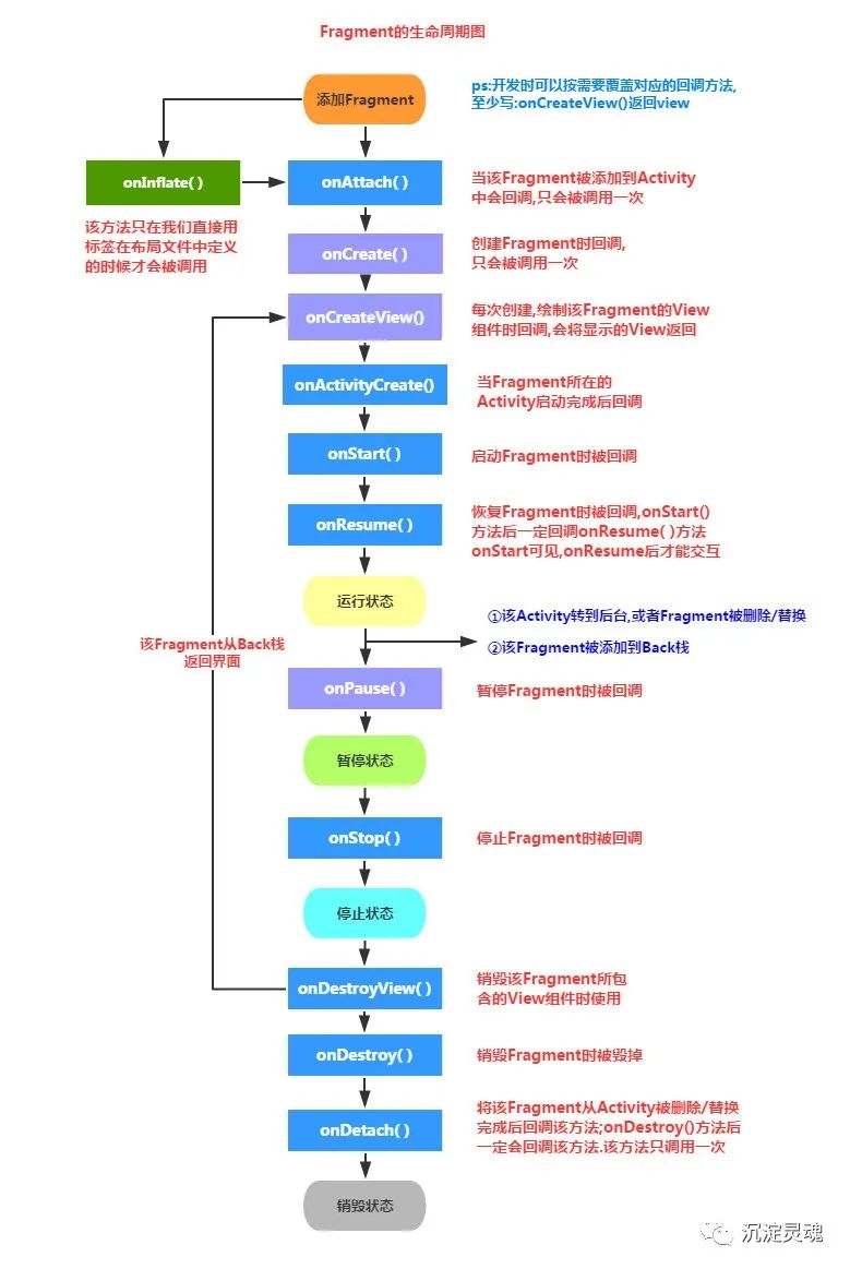 Activity中获取fragment布局 Fragment基础知识介绍 Csdn博客