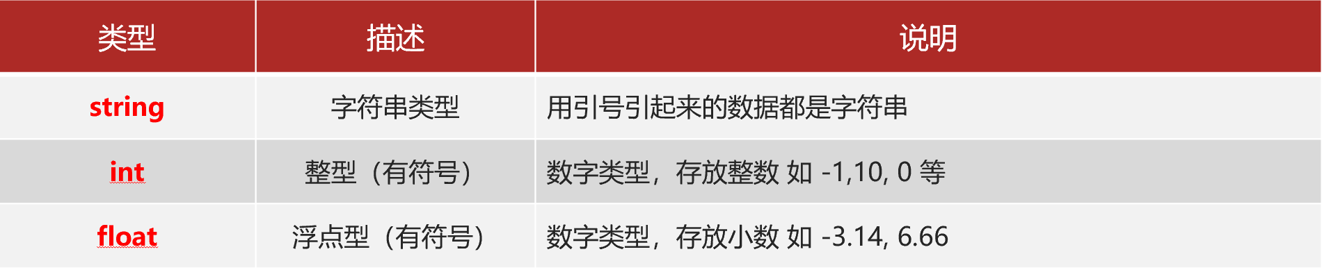 Python Python基础语法：字面量（字符串）、注释、变量、数据类型（type语句、变量无类型）、数据类型转换、标识符（命名规则）、运算符（算术（数学）、赋值、复合赋值运算符）、字符串