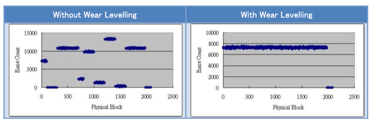 Introduction of Wear Leveling_design tradeoff for ssd performance-CSDN博客
