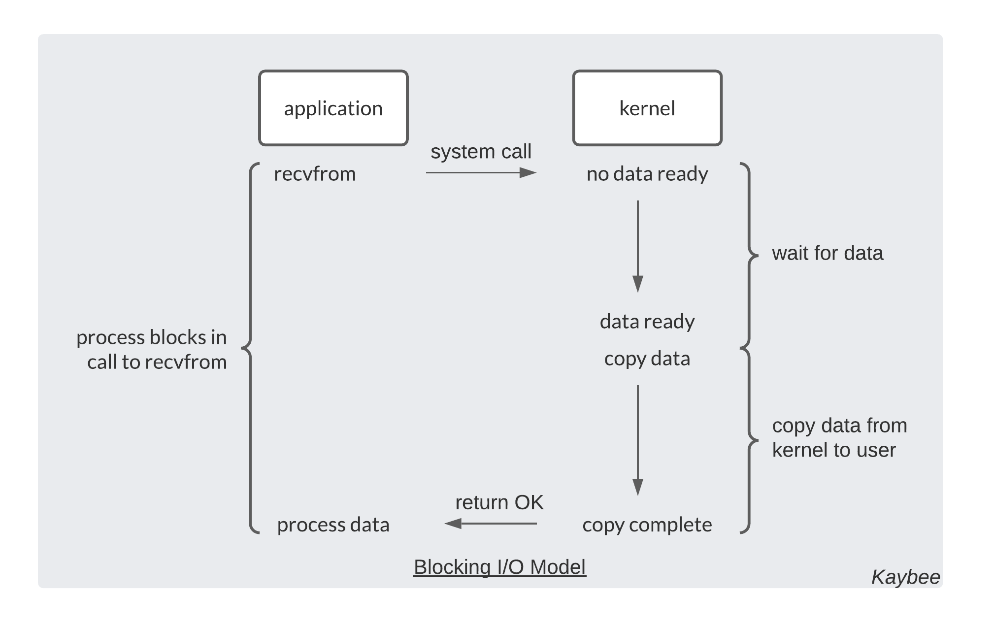 IO Models 参考-CSDN博客