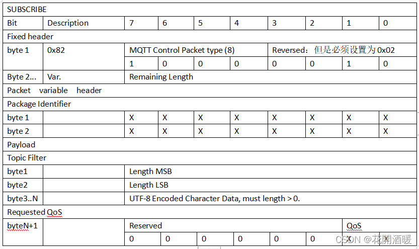 【MQTT从入门到提高系列 | 09】WireShark抓包分析MQTT报文_wireshark mqtt-CSDN博客