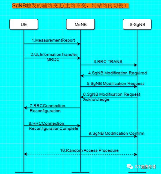 5g信令流程详解_5G NSA组网切换信令流程改进篇_扣酱的星星眼的博客-CSDN博客