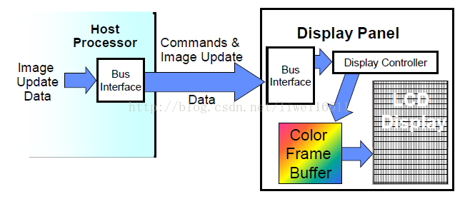 液晶mipi接口_LCD之mipi DSI接口驱动调试流程【转】-CSDN博客