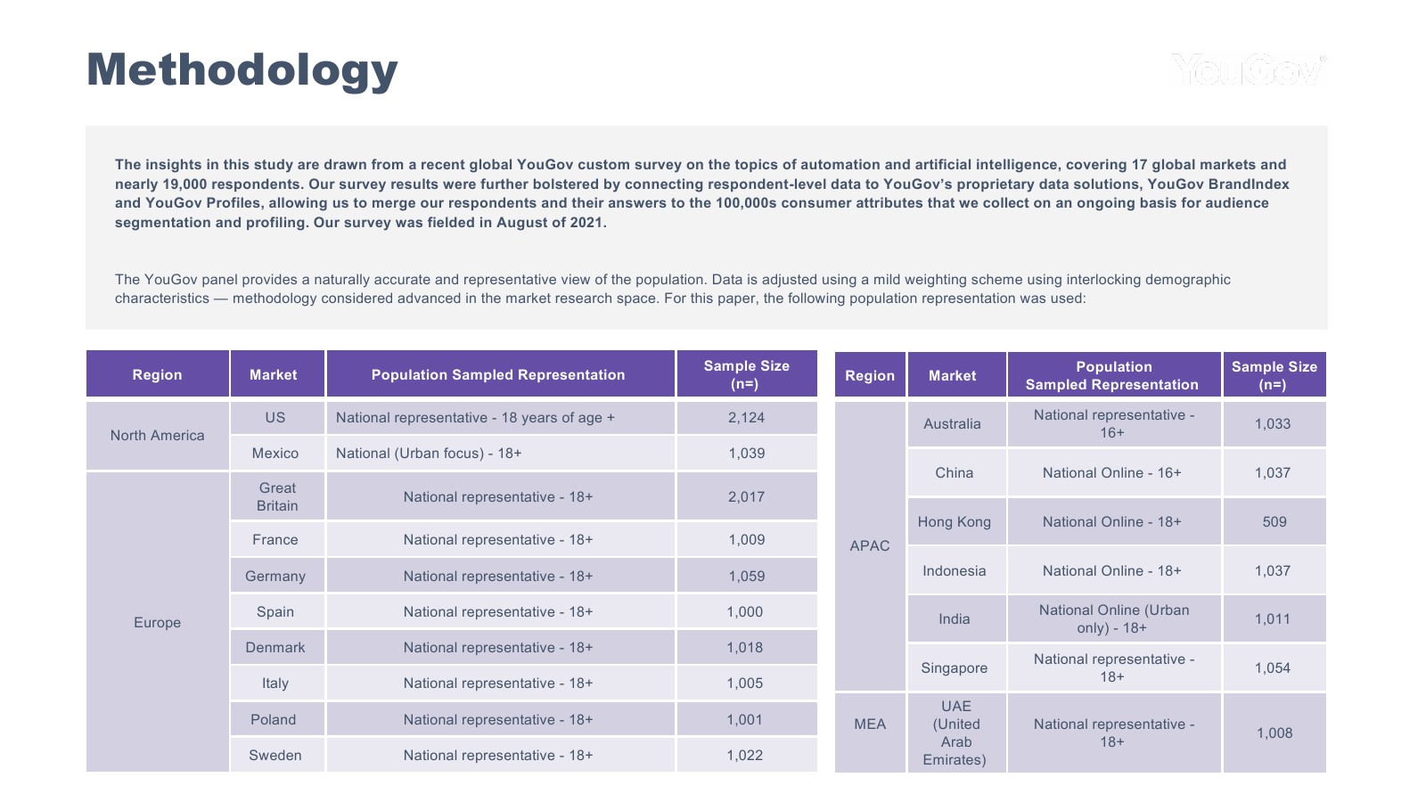 YouGov：2021年自动化&AI消费者调查报告_AI_Lb的博客-CSDN博客