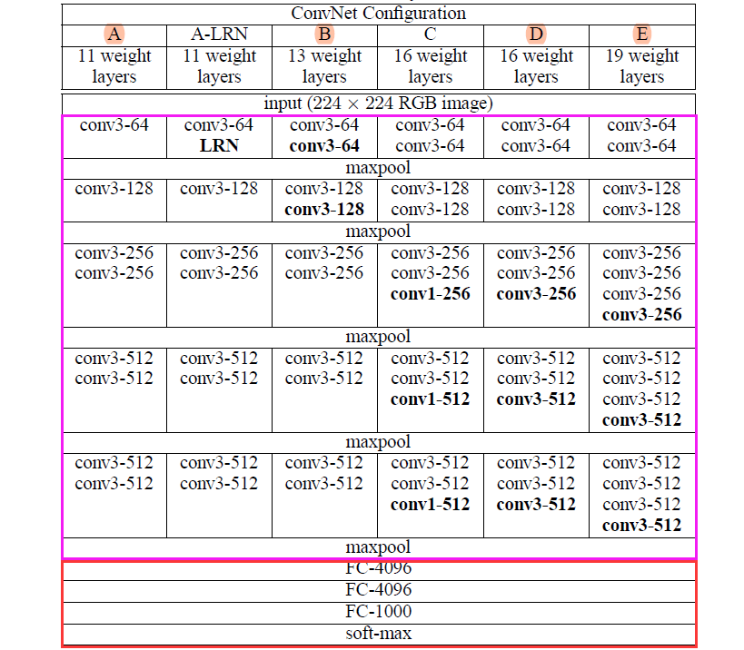 【深度学习】经典网络之VGG：使用PyTorch搭建VGGNet详细教程_如何使用pycharm运行vgg代码-CSDN博客