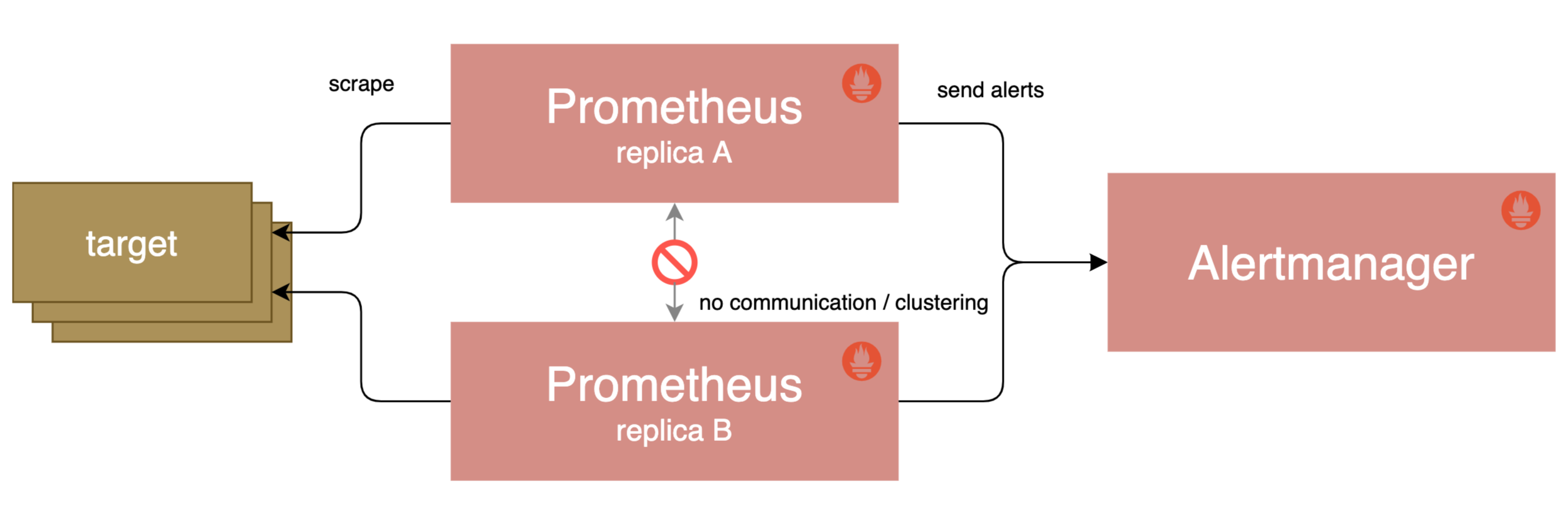 Prometheus 简介与架构_prometheus架构图-CSDN博客
