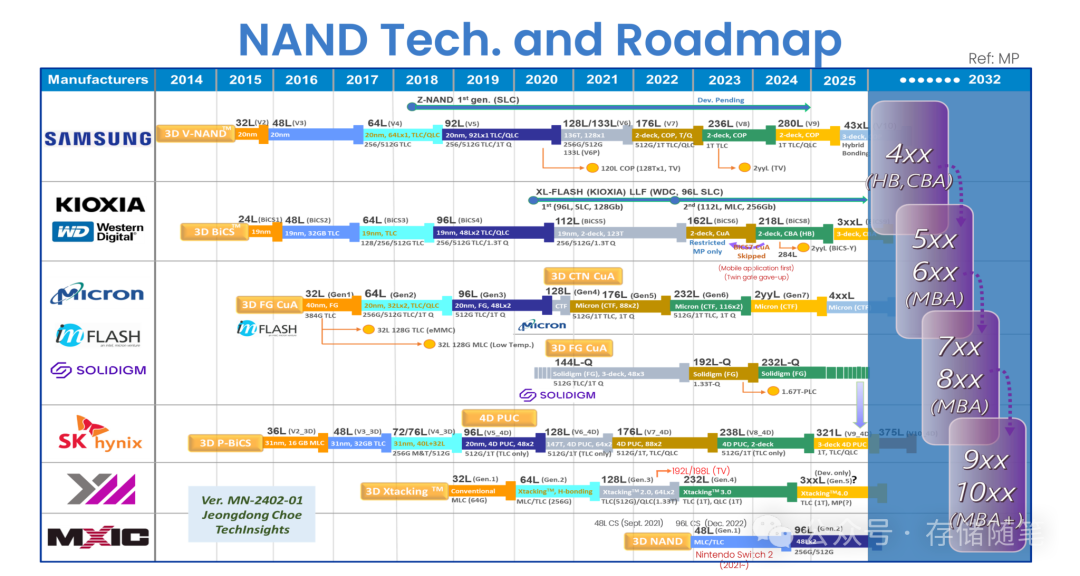 三星即将量产V9 NAND，2025年达到430层_三星 nand-CSDN博客