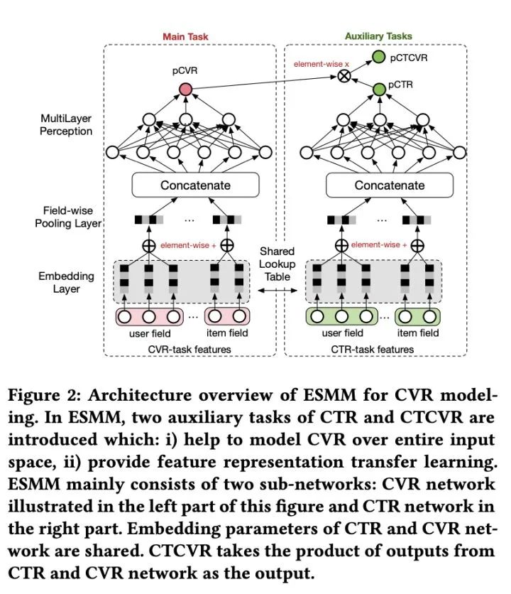 多任务学习模型ESMM原理与实现（附代码）-CSDN博客