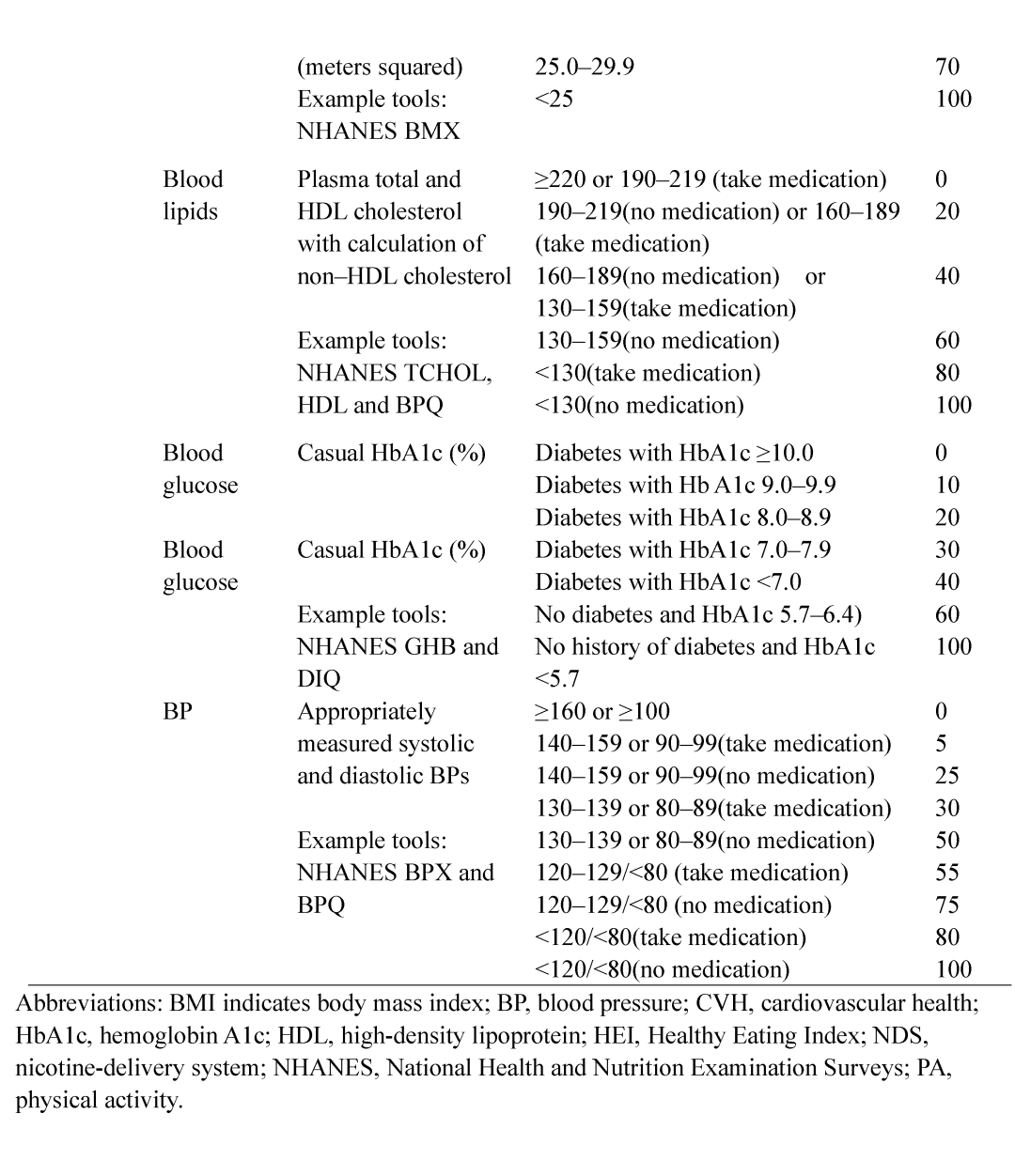 NHANES——生命必需8 (LE8)评分与死亡的关系-CSDN博客