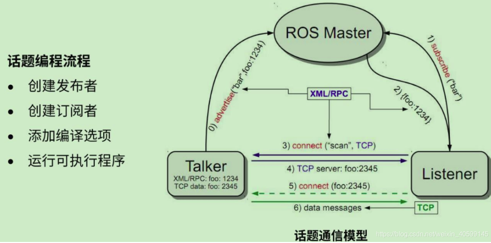 ROS 入门 —— 分布式通信-CSDN博客