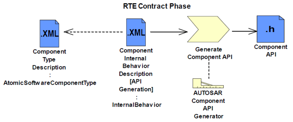 AUTOSAR学习之 RTE_autosar rte-CSDN博客