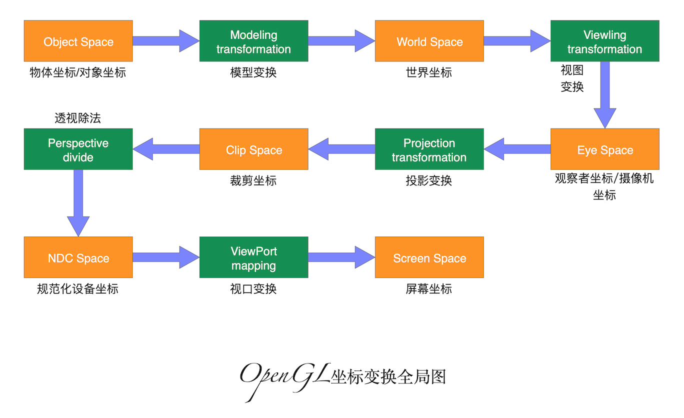 opengl各个坐标系理解与转换公式_uv坐标系-CSDN博客