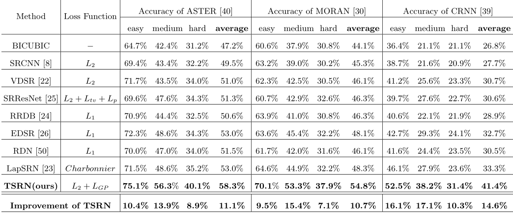 【笔记】场景文本超分辨——Scene Text Image Super-Resolution in the wild_文字超分数据集-CSDN博客