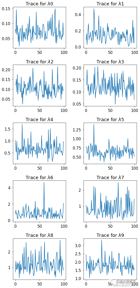Python贝叶斯MCMC：Metropolis-Hastings、Gibbs抽样、分层模型、收敛性评估-CSDN博客