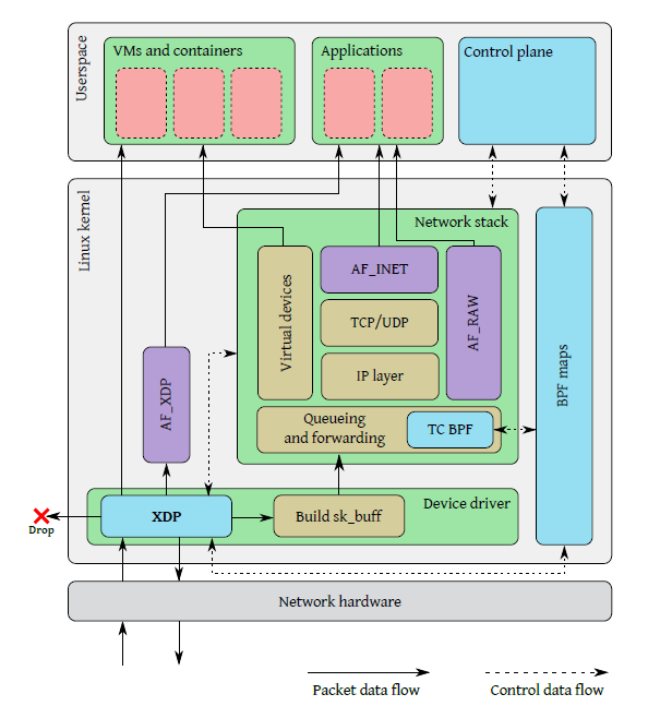 XDP-内核可编程数据包处理方案_xdp编程完成通信实验-CSDN博客