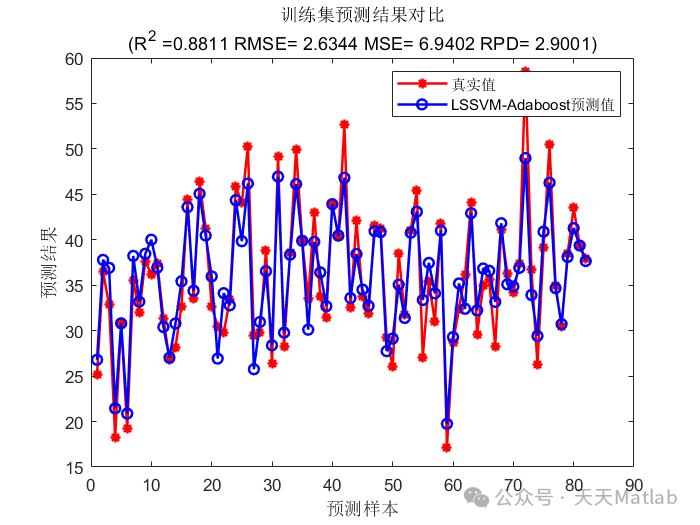 【Lssvm回归预测】基于集成学习的最小二乘算法LSSVM-Adaboost实现瓦斯数据回归预测附matlab代码_svm回归器-CSDN博客
