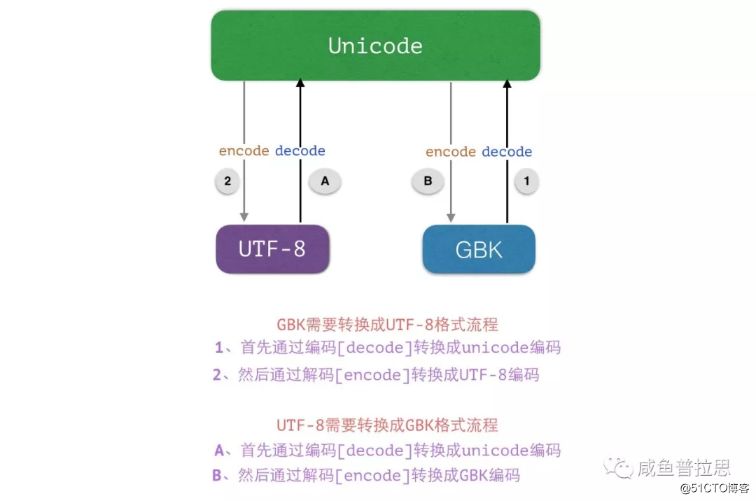 Python ASCII GB2312 unicode UTF8 一文全解_python gb2312_寒木的博客-CSDN博客