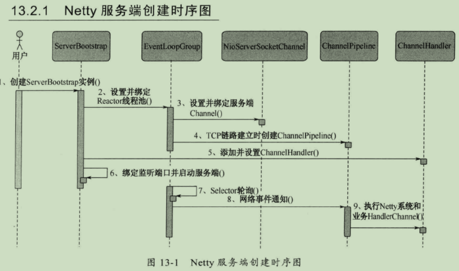 7、Netty 调用链及设计模式及协议支持_netty可以实现多少协议-CSDN博客