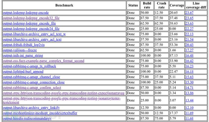oss-fuzz-gen：一款基于LLM的模糊测试对象生成与评估框架_llm模糊测试-CSDN博客