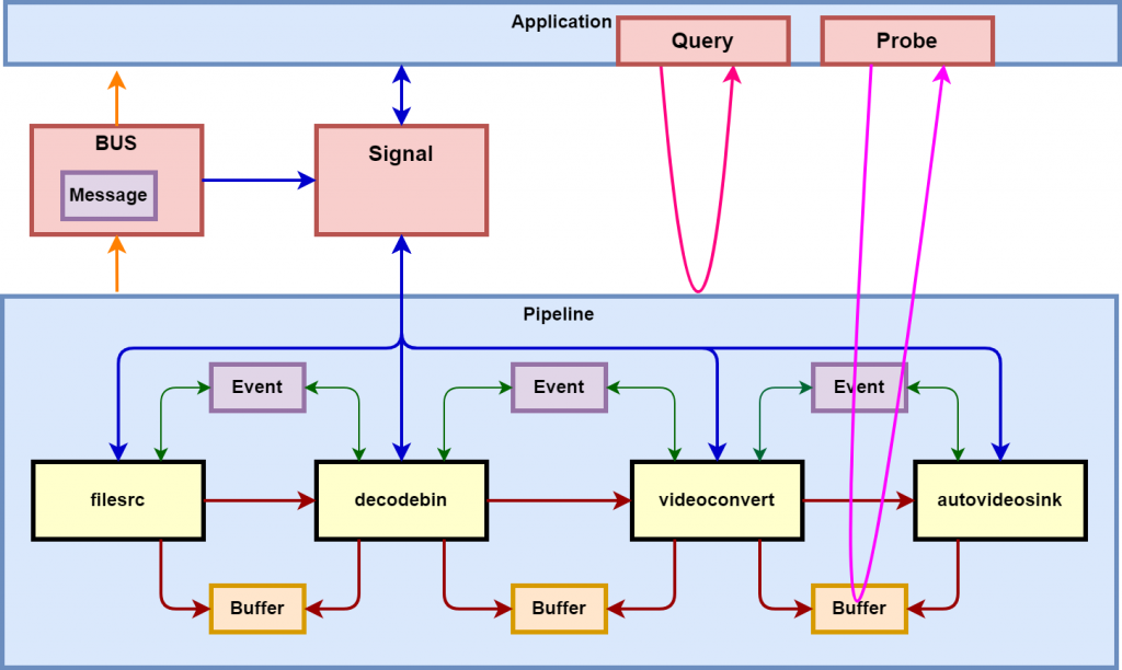 GLib/Gstreamer代码浅析_gstreamer源码分析-CSDN博客