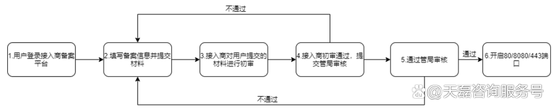 ICP备案与ICP许可证有哪些区别？怎么选？_icp备案和icp-CSDN博客