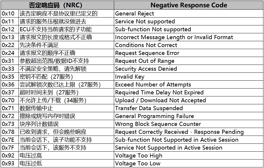 UDS 14229 信号解析_14229诊断报文帧id取值范围-CSDN博客