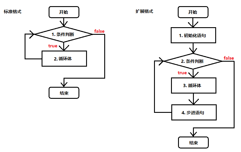 Java流程控制图 Java 流程控制 之 循环结构 Csdn博客