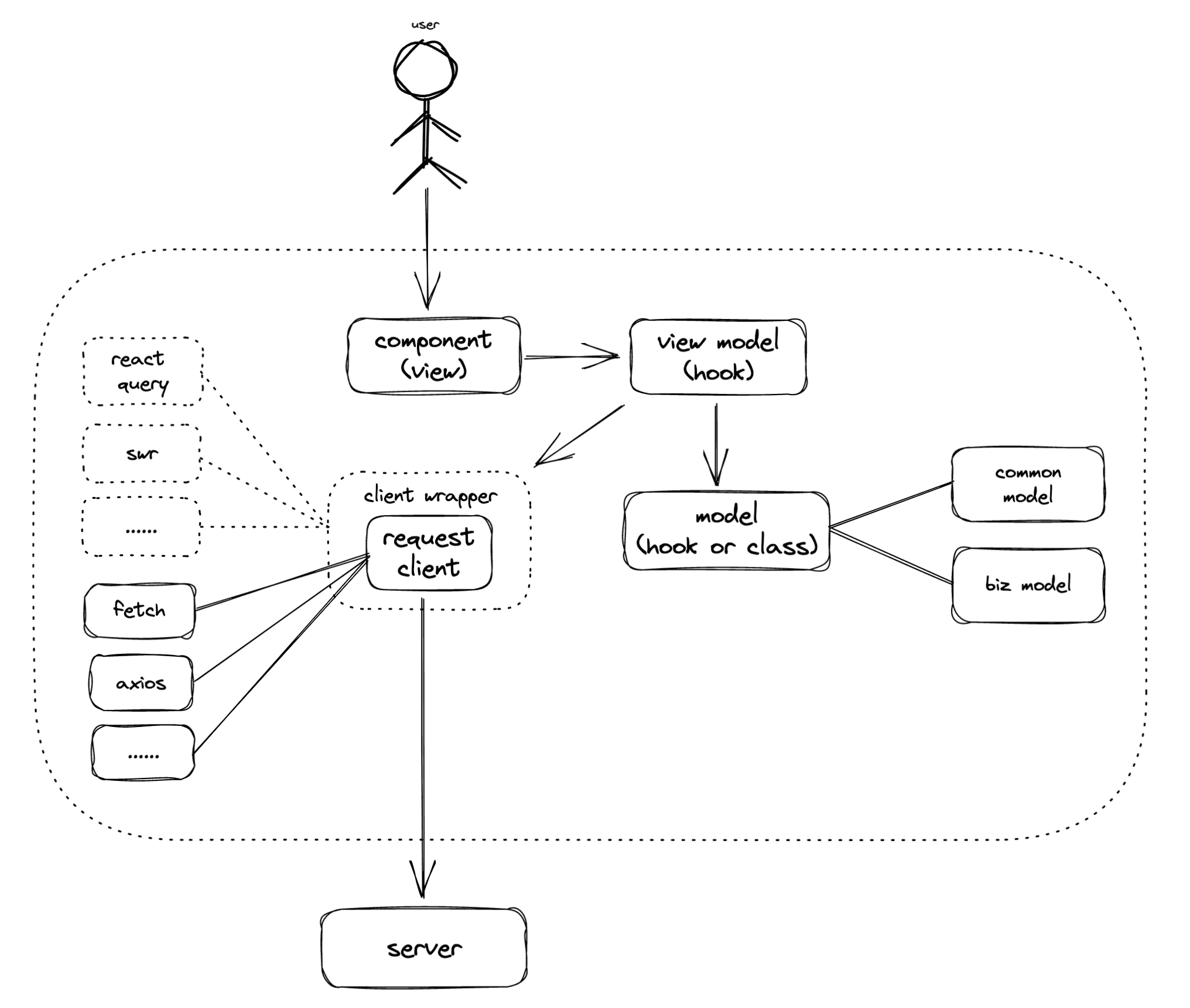 重新思考 React 项目架构 React 架构设计 Teobler的博客 Csdn博客