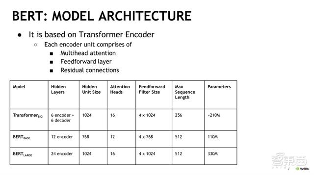 encoder decoder模型_深度解析大规模参数语言模型Megatron-BERT-CSDN博客