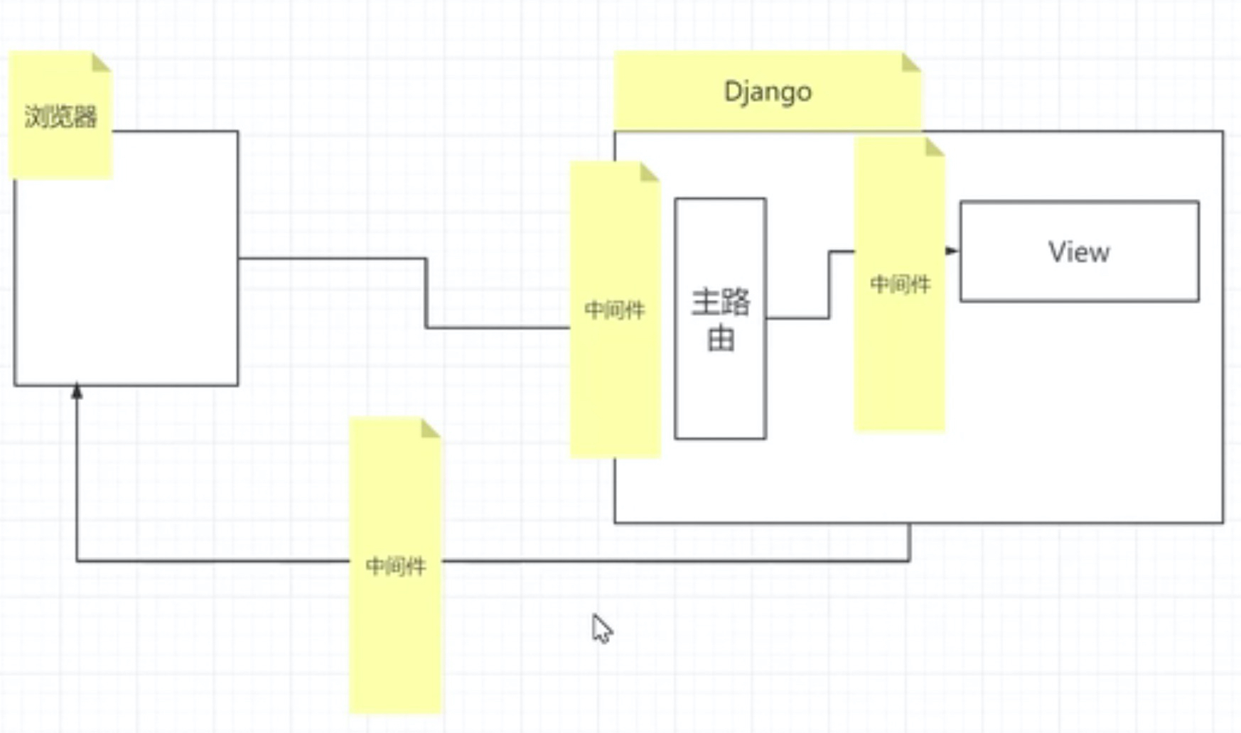 21 中间件 Csdn博客 