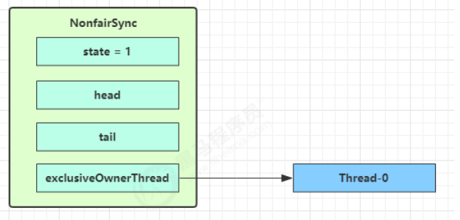 AQS非公平锁实现原理-CSDN博客