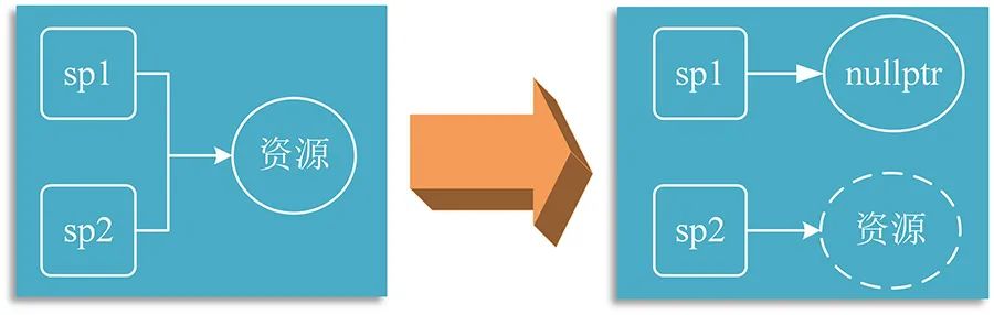 智能指针的释放_浅析C++智能指针和enable_shared_from_this 机制-CSDN博客