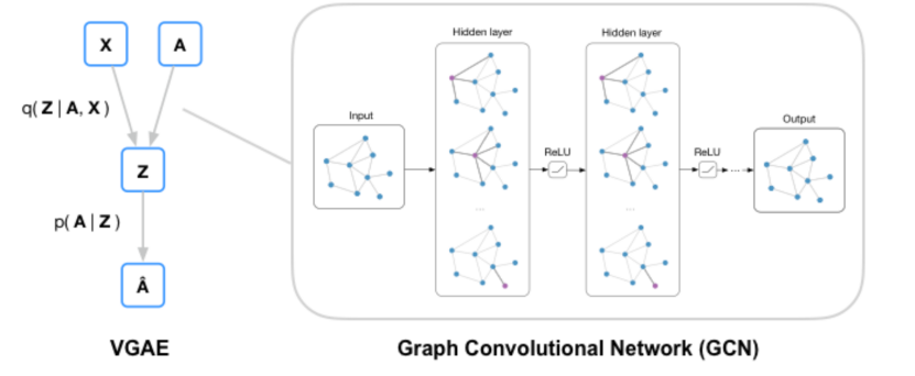 图表示学习经典方法——GCN＆GAE-CSDN博客