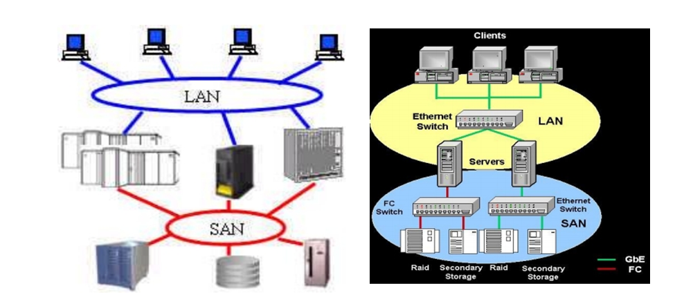 内卷了！DAS、NAS、SAN区别和FC SAN存储_nas与 fc san-CSDN博客